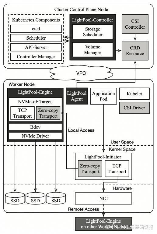 IEEE HPCA 2024｜LightPool：高性能、轻量级的存储池化架构 - 知乎