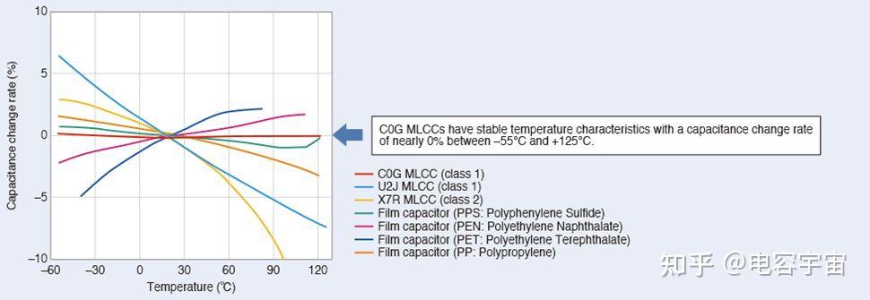 贴片陶瓷电容（MLCC）的介质类别和温度系数（TCC）解析 - 知乎