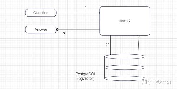 LLM之RAG实战（十六）| 使用Llama-2、PgVector和LlamaIndex构建LLM Rag Pipeline - 知乎