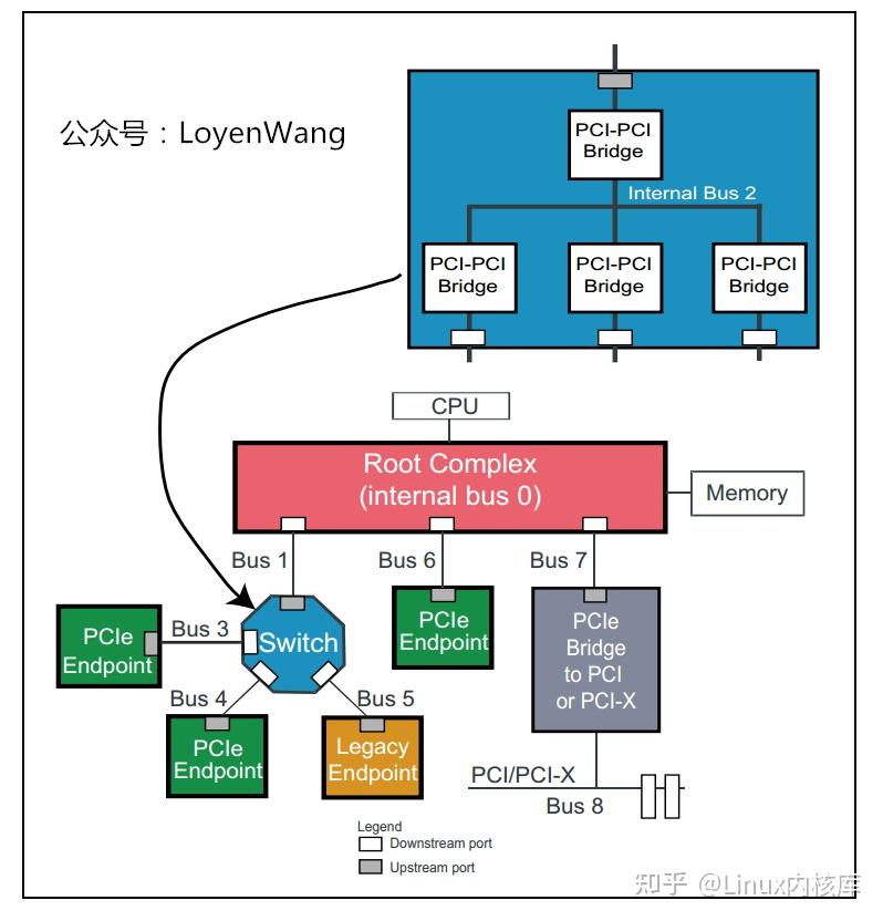 详细讲解Linux PCI驱动框架分析 - 知乎