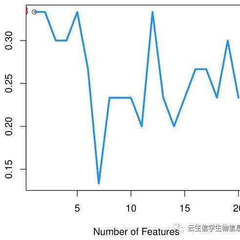 【代码分享38】基于癌症分类预测的标志物特征提取的SVM-RFE分析代码 - 知乎