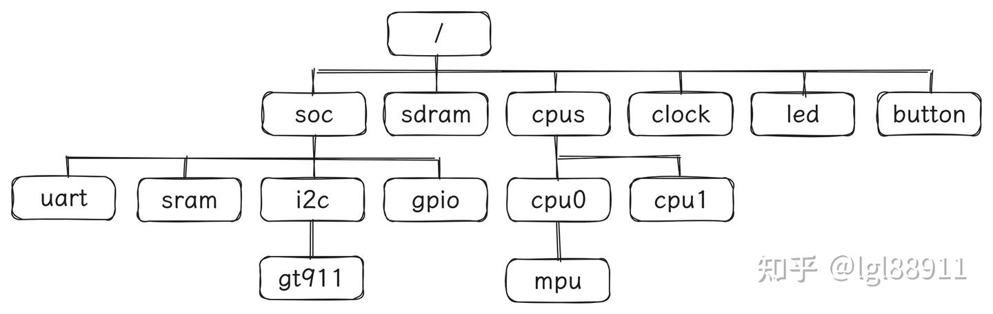 Zephyr Devicetree详解-Devicetree语法基础 - 知乎