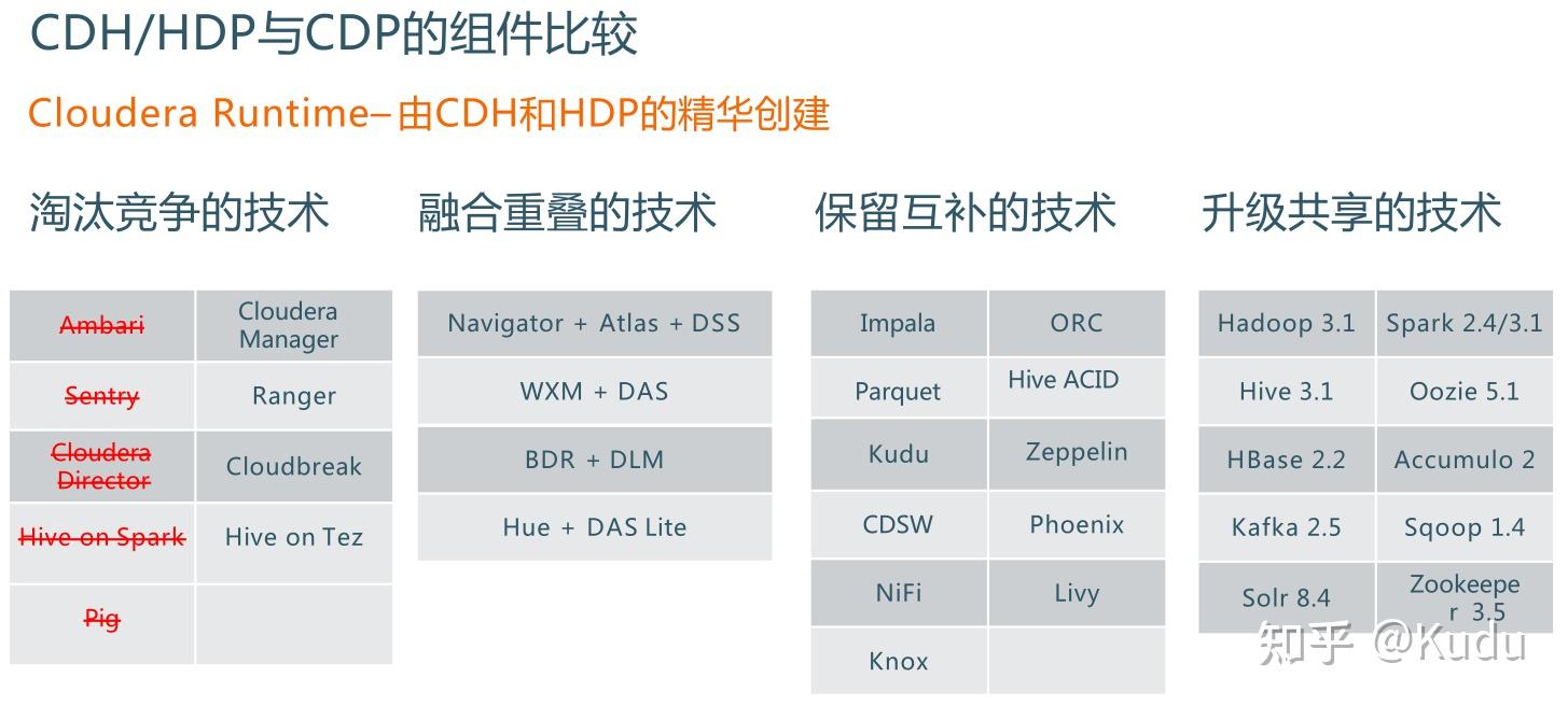 Cloudera统一平台版本（CDP – Cloudera Data Platform）简介及60天试用版链接 - 知乎