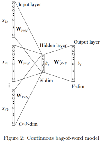 [论文翻译]word2vec Parameter Learning Explained - 知乎