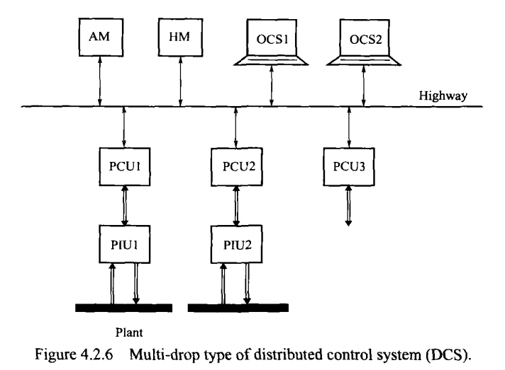 《自动化专业英语》·CHAPTER 4·【4.2：Computer Control System Architecture 】 - 知乎