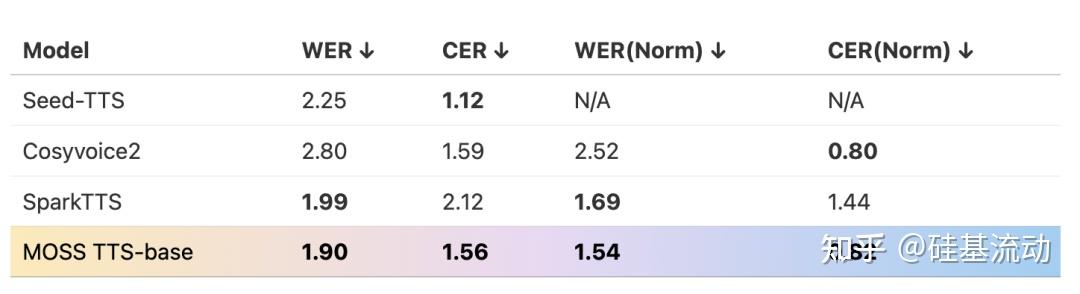 如何看待：MOSS-TTSD震撼开源：百万小时训练打造AI播客新王者？ - 知乎