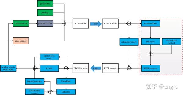 WebRTC Qos策略 - 知乎