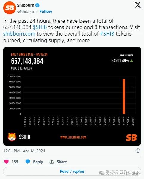 柴犬（SHIB）燃烧率飙升64,201%，6.57亿只柴犬又消失了 - 知乎