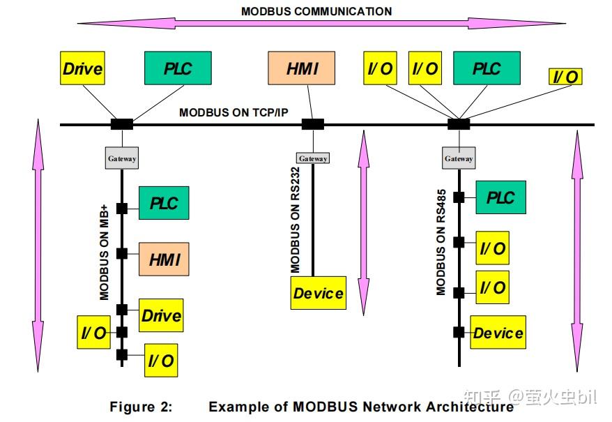 Modbus应用程序协议规范V1.1b3 - 知乎