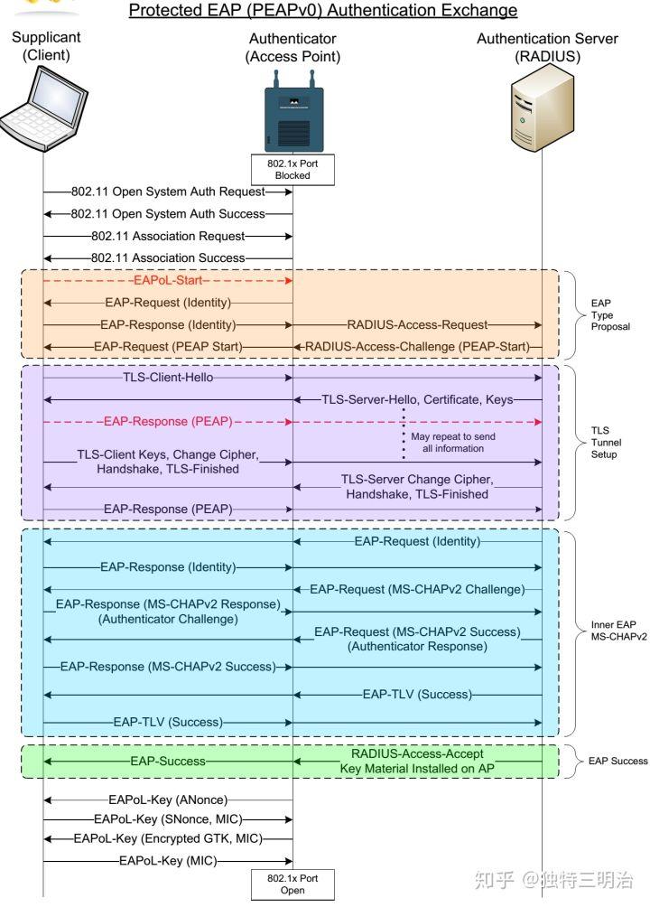WLAN/WiFi/Capwap/无线协议全解析【很详细】 - 知乎