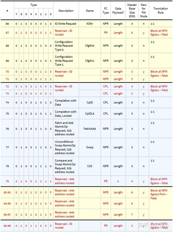 PCIe 6.0 FLIT字段定义和功能 - 知乎