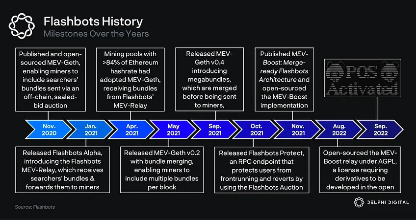 深度| 一文全览 MEV 前沿发展与赛道项目全景图 - 知乎