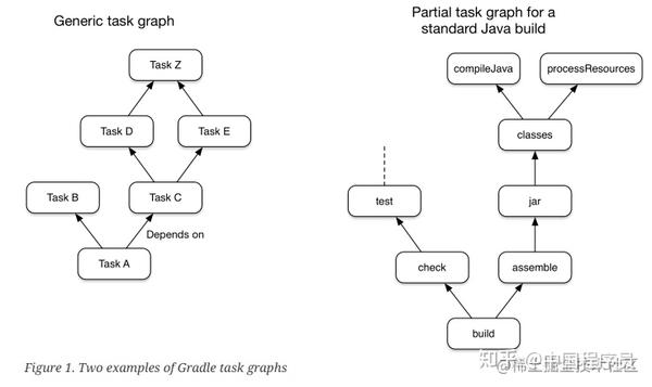 关于 Gradle 你应该知道的知识点 - 知乎