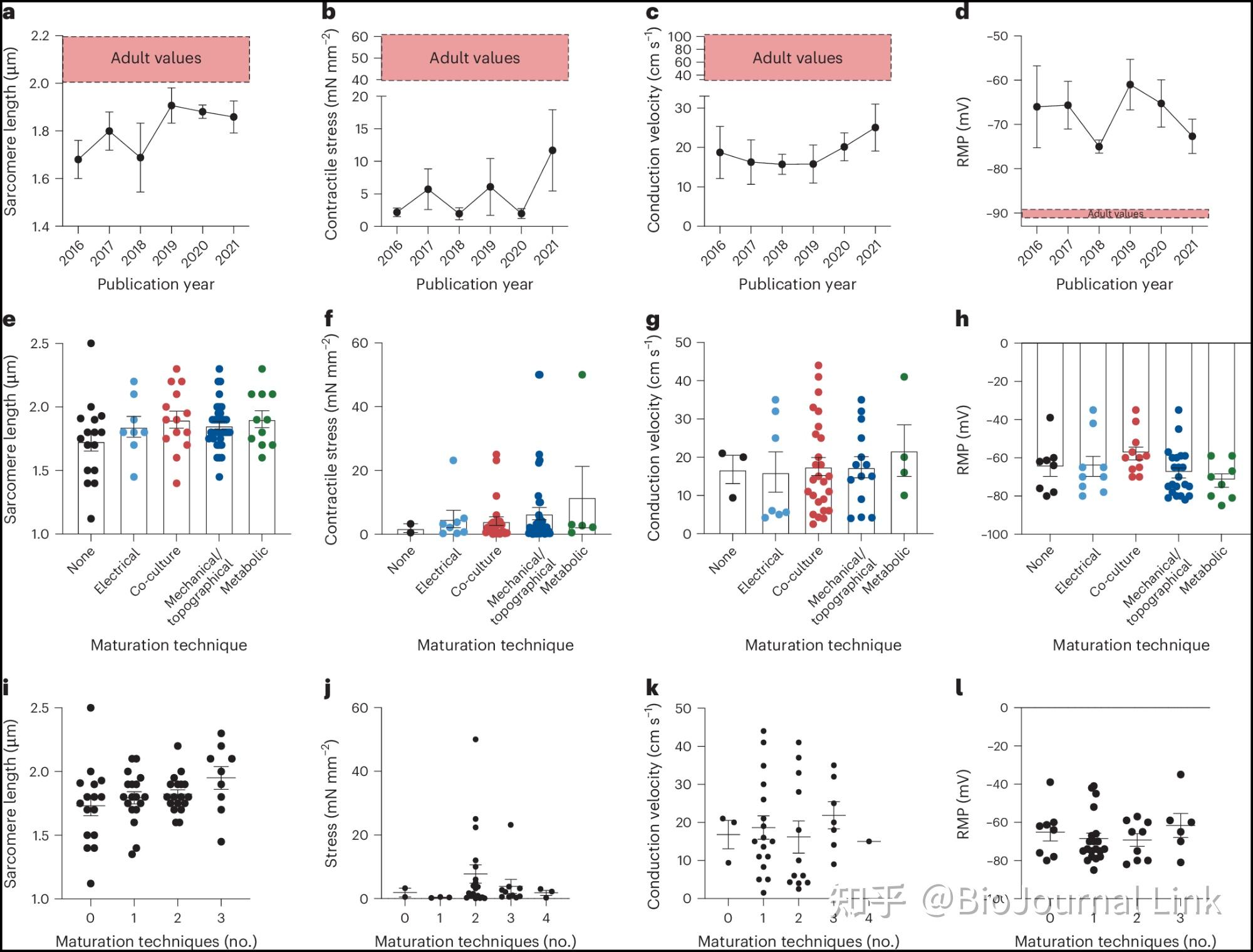 生物技术 | Nat.Methods | 诱导多能干细胞衍生的心肌细胞体外模型：进展评估与持续挑战 - 知乎