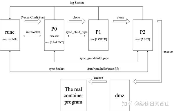 RunC架构分析 - 知乎
