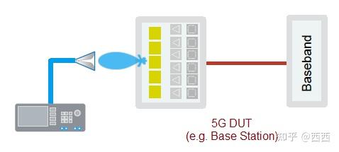 5G OTA 测试基础知识和解决方案 - 知乎