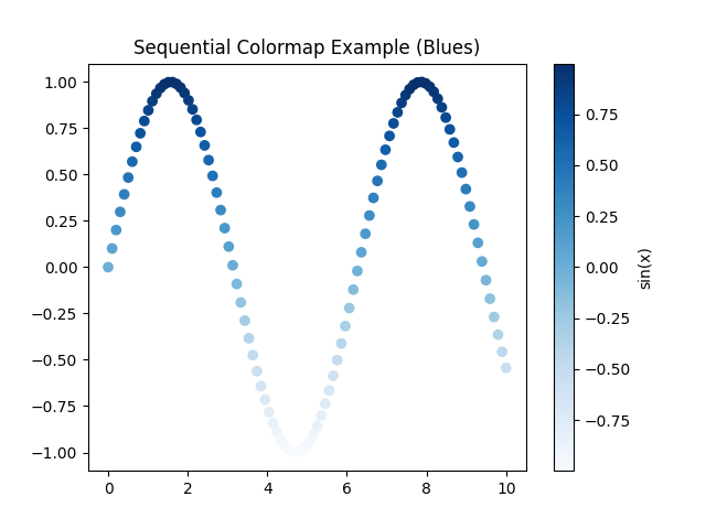 Python自学之Colormaps指南 - 知乎
