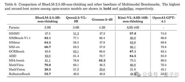 vivo发布端侧多模态模型，只有3B可理解GUI界面，20项评测表现亮眼 - 知乎
