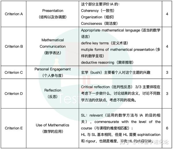 IB数学IA如何选题？