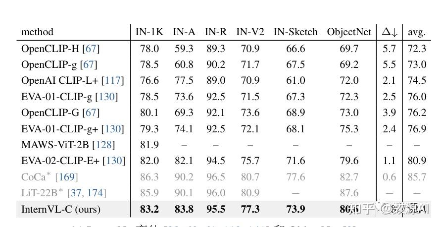 ViT-22B被取代了！60亿视觉参数刷爆多模态榜单！上海AI Lab提出InternVL！ - 知乎