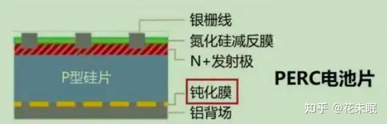 总结下目前的主流光伏电池技术——PERC篇 - 知乎