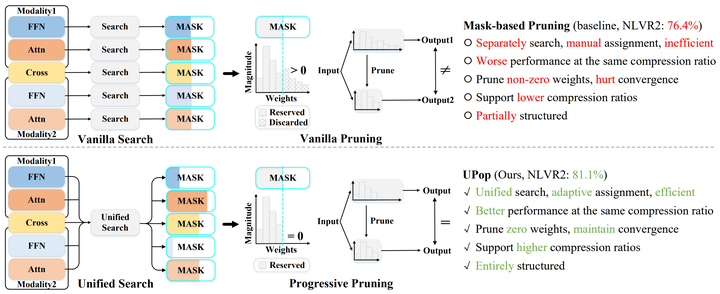ICML 2023 | UPop: 使用统一渐进剪枝压缩视觉-语言Transformers - 知乎