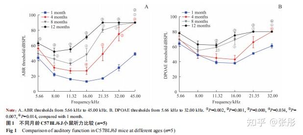 C57老龄鼠老年鼠表型及其详细数据！最新出炉 - 知乎