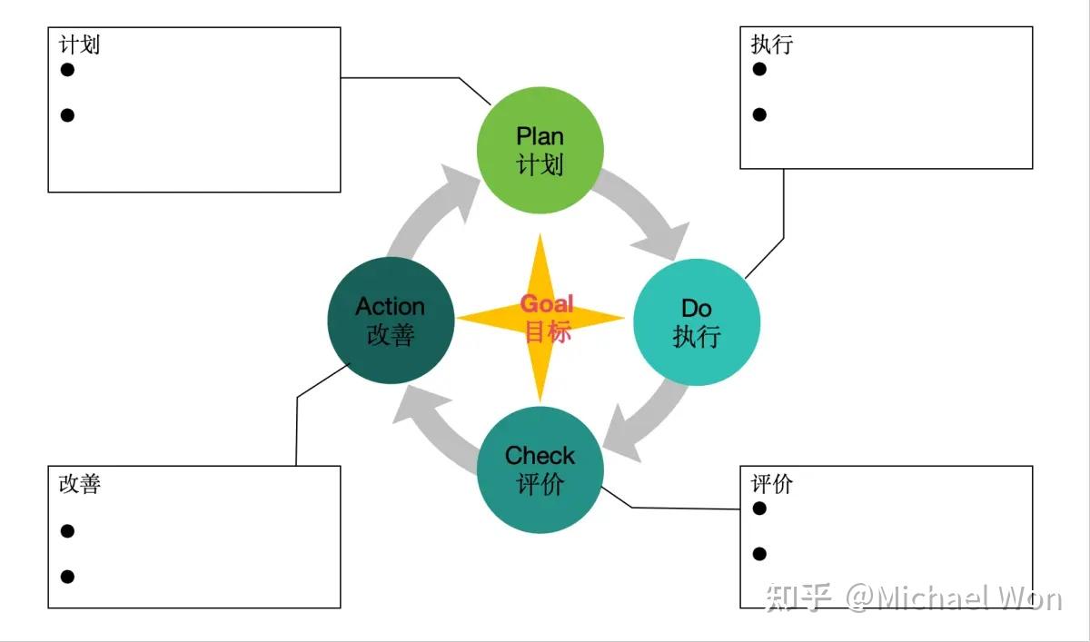 提高思考效率的50个模型（5）——PDCA循环 - 知乎