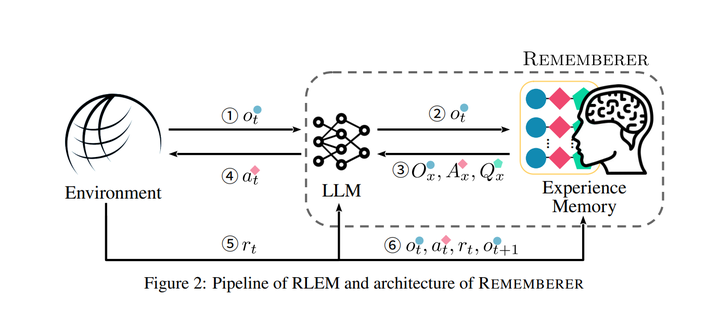 LLM与RL结合的Agent相关论文解读(NIPS'23|ICML'23|EMNLP'23 Accepted) - 知乎