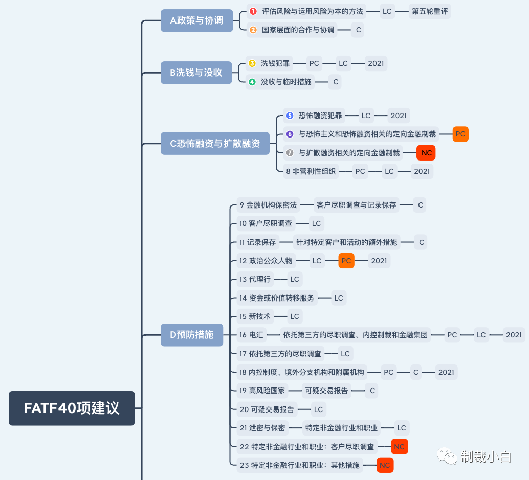 一文速览FATF国际互评估标准 - 知乎