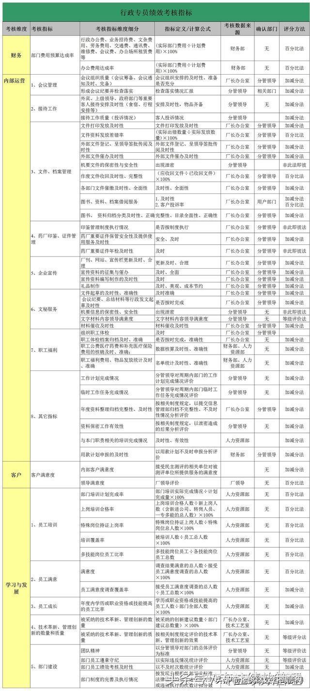 14个部门 ‖ 500个常用绩效考核指标大全（珍藏版） 知乎