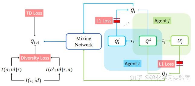 论文分享：Celebrating Diversity in Shared Multi-Agent Reinforcement Learning ...