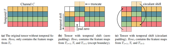 CVPR23 视频复原：A Simple Baseline for Video Restoration with Grouped Spatial-temporal Shift - 知乎