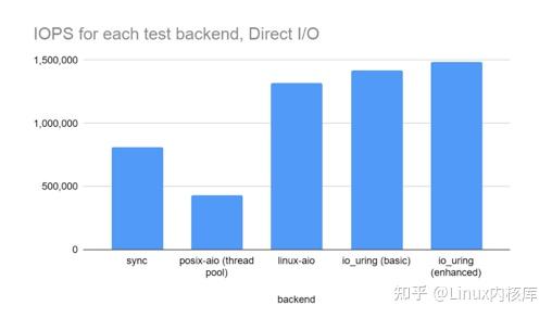 一文让你深入理解Linux异步I/O框架 io_uring（超级详细~） - 知乎