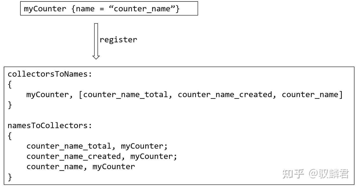 Prometheus java-client Collector 解析 - 知乎