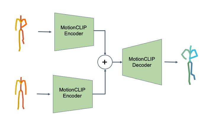 MotionCLIP: Exposing Human Motion Generation to CLIP Space - 知乎