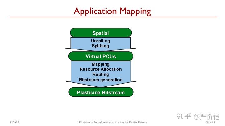 斯坦福CS217(十七)CGRA和Plasticine架构 - 知乎