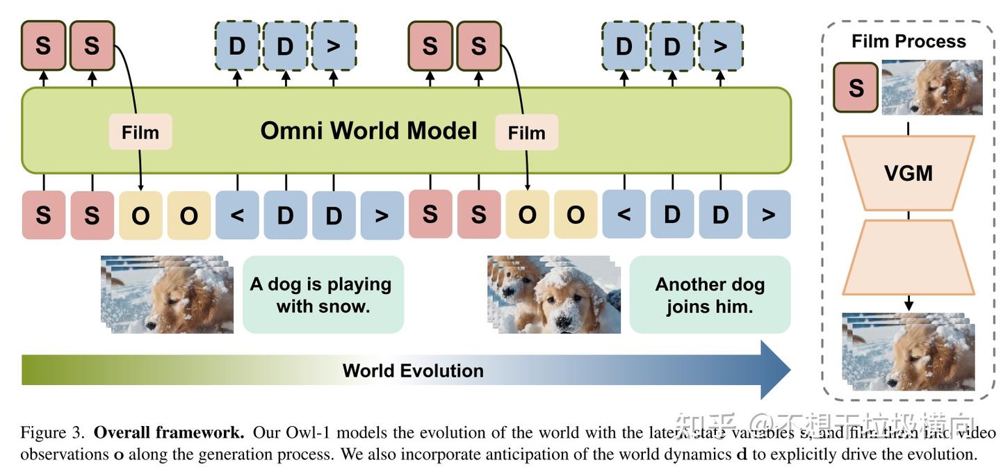 Owl-1: Omni World Model for Consistent Long Video Generation 简读 - 知乎
