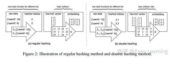 Embedding压缩之hash embedding - 知乎