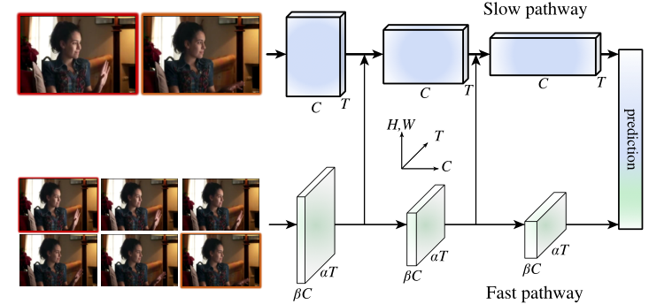 SlowFast Networks for Video Recognition - 知乎