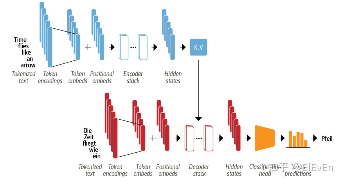 Hugging Face-Transformers学习笔记（三）——Transformer架构 - 知乎