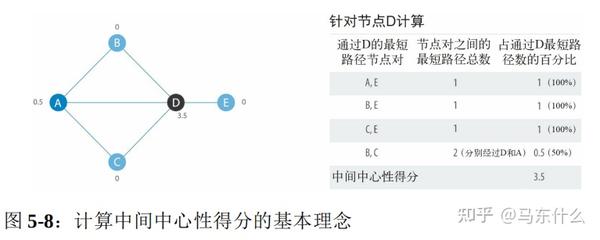 betweeness（中间中心性或中介中心性） - 知乎