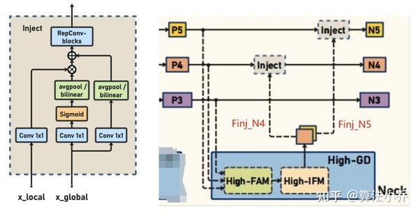 论文阅读-目标检测-Gold-YOLO:基于采集和分发机制的高效目标检测器 - 知乎