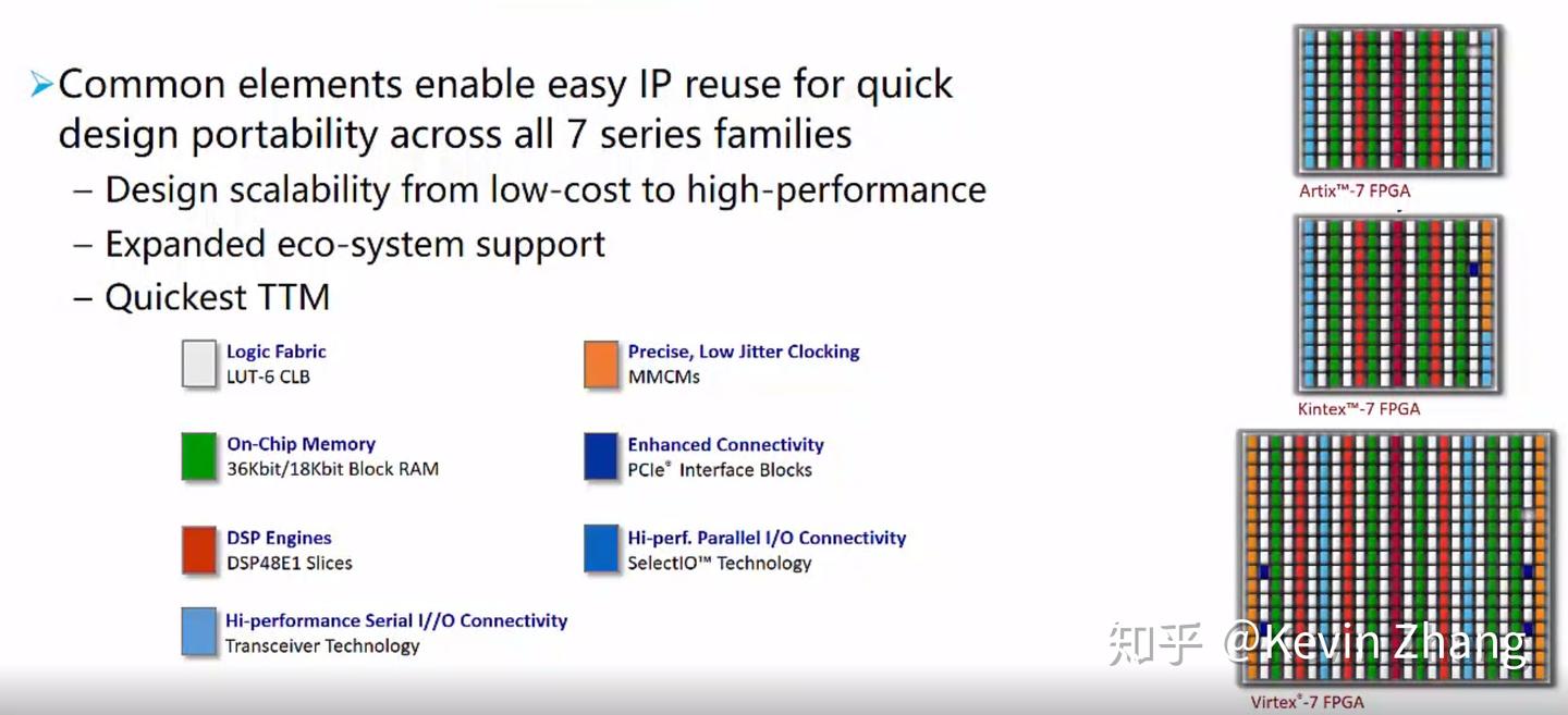 FPGA学习-Xilinx FPGA架构介绍 - 知乎