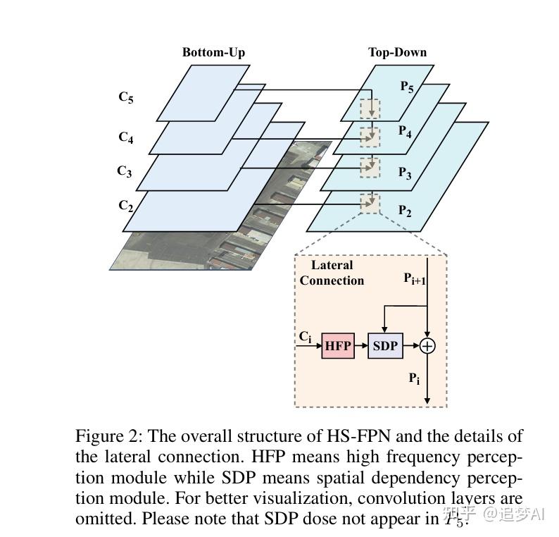 AAAI 2025，小目标检测再也不当“隐形人”：HS-FPN 即插即用，涨点起飞！ - 知乎