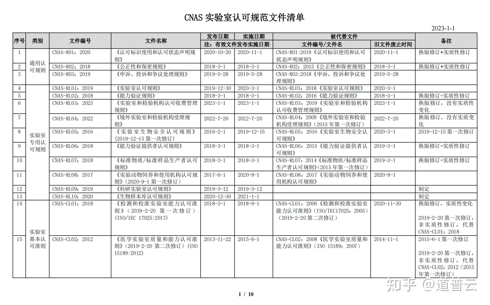 软件测试实验室申请CNAS认可看这一篇就够了｜认可政策、资源要求、认可流程、筹备周期...... - 知乎