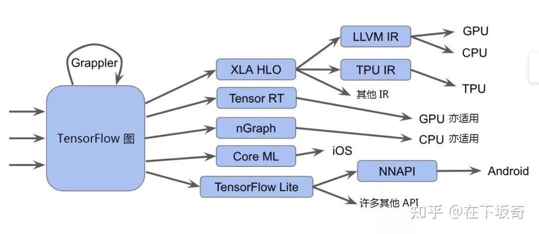 TensorFlow XLA 初探 - 知乎