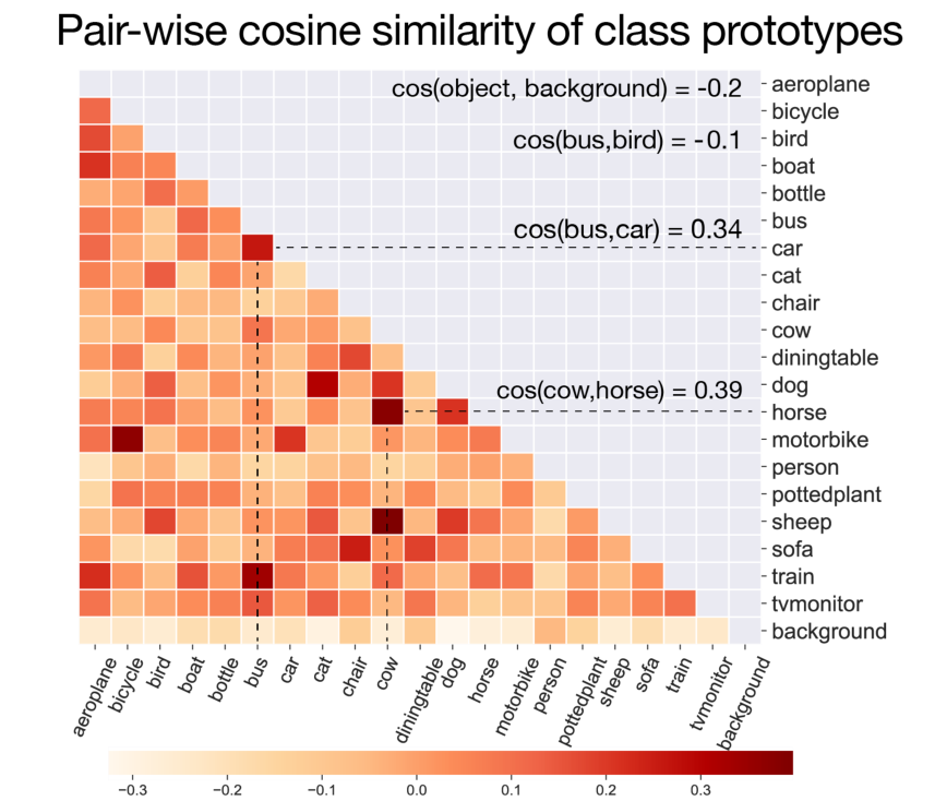 CVPR 2021 论文解读：FSCE: Few-Shot Object Detection via Contrastive Proposal Encoding - 知乎