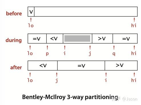 Chapter 2. Sorting -- 2.3 QuickSort - 知乎