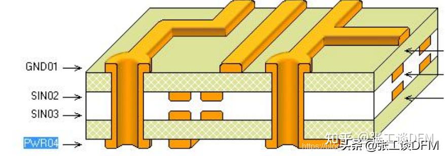 PCB叠层分析+PCB层数选择总结，图文结合，带你搞定PCB叠层 - 知乎